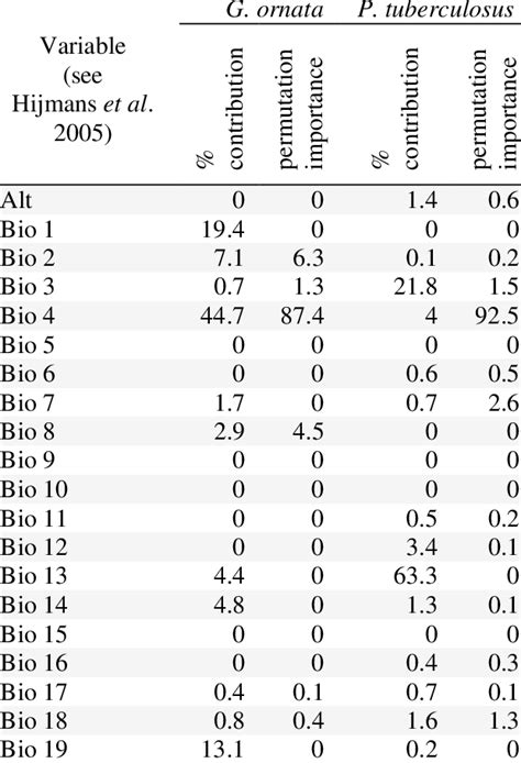 Percentage Contribution Of Bioclimatic And Physiographic Variables For Download Scientific