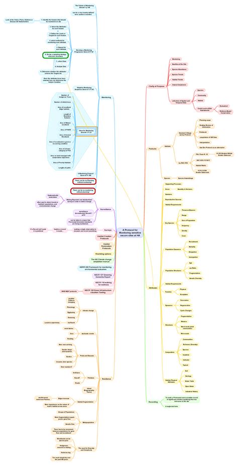 Ecological Monitoring My Complete Protocol Nigel Robins