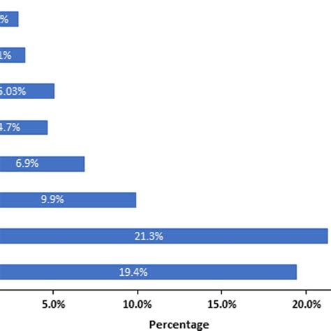 Semantic Categories Top 8 Semantic Categories Of N Collocates Of