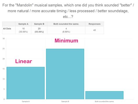 Archimago S Musings The Linear Vs Minimum Phase Upsampling Filters Test Part I RESULTS