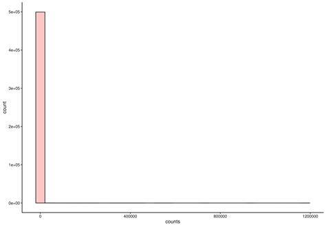 Create Histogram Of Assay Rowdata Or Coldata — Plothistogram • Miaviz