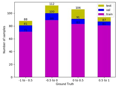 Distribution Of Augmented Data Across Different Ranges Of Ground Truth