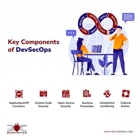 Berrybytes On Linkedin Berrybytes Devsecops Devops Bdpa