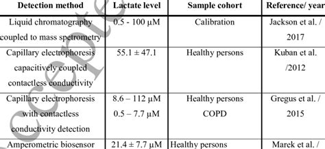 Summary Of The Different Detection Techniques For Lactate In Ebc Download Scientific Diagram