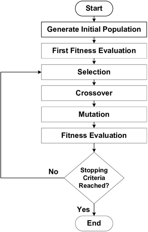 General Procedure For Applying A Genetic Algorithm Download