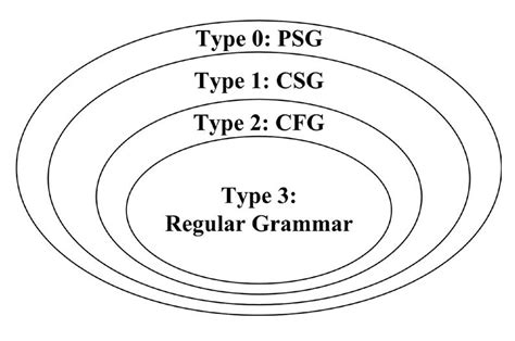 23 Chomsky Hierarchy Of Grammars