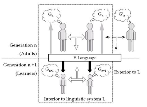 Language Transmission In An Open Linguistic System One Or Combination