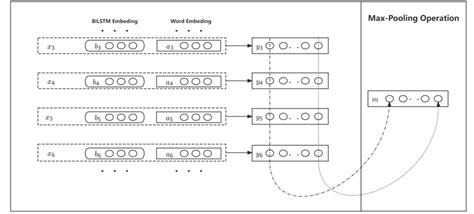 structure of the max pooling layer download scientific diagram
