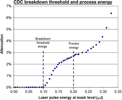 Percent Attenuation Of 193 Nm Deep Ultraviolet Light Caused By Array Of
