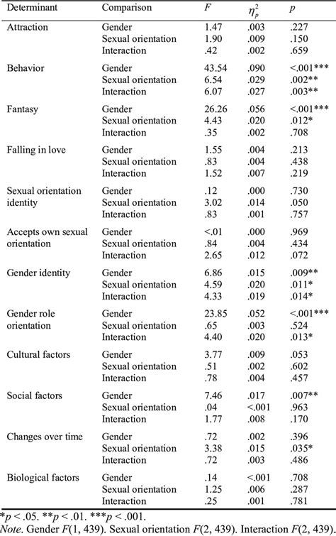 Univariate Main Effects Of Gender Sexual Orientation And Interaction Download Scientific