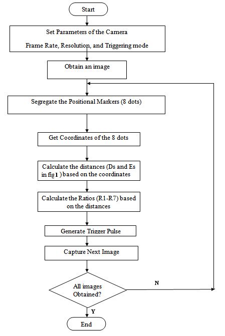 Algorithm Flowchart For Processing The Images In Figure 2 Download