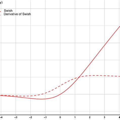 Curves Of Swish And Its Derivative Download Scientific Diagram