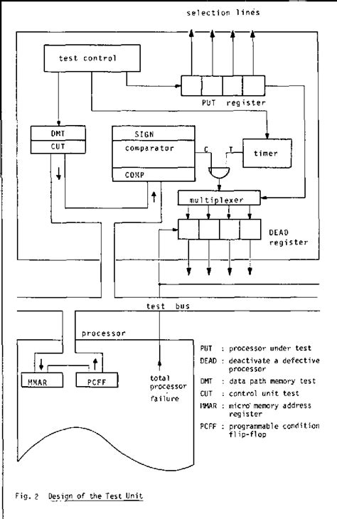 Figure 2 From A Concept For Test And Reconfiguration Of A Fault Tolerant Vlsi Processor System