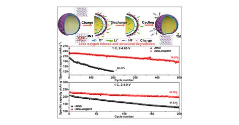 Integrating A Ferroelectric Interface With A Well Tuned Electronic
