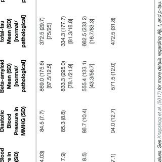 Overview Of Age Sex Systolic And Diastolic Blood Pressure Download Scientific Diagram