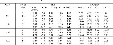 table 8 from a novel discrete grey wolf optimizer for scientific