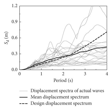 Design Spectrum And Spectra Of Actual Waves A Acceleration Spectra Download Scientific