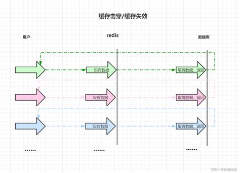 从最简单的redis的缓存设计分析高并发下redis缓存的问题与解决方案并发接口数据缓存 Redis Csdn博客