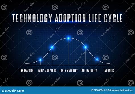Technology Adoption Curve Or Technology Adoption Life Cycle Vector 209989049