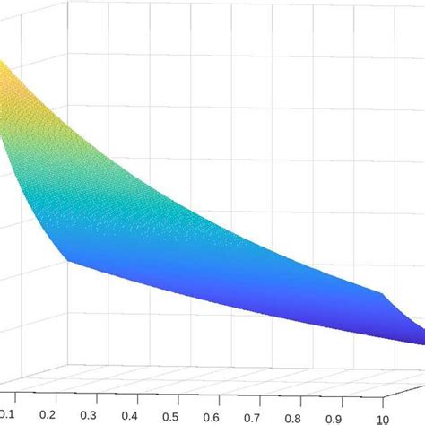 Numerical Approximation Of The Solution Of The Non Linear And Download Scientific Diagram