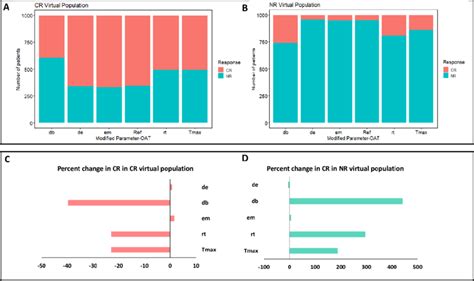 Virtual Population Simulations Showing The Impact On Patient Response Download Scientific