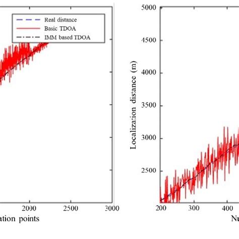 simulation results of imm based tdoa algorithm in a complex transformed