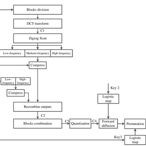 The Schematic Of The Proposed Encryption System Download Scientific
