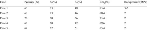 The Parameters And The Result Of Experiment Download Scientific Diagram