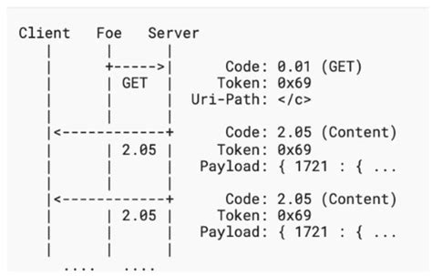 Machine Learning Based Dos Amplification Attack Detection Against