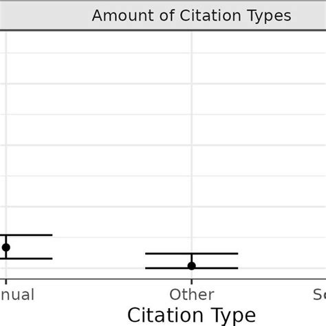 Relative Amount Of Different Software Citation Types With Confidence Download Scientific