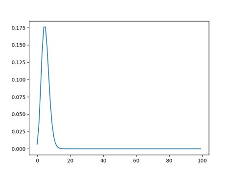 Poisson Distribution As A Limiting Case Of Binomial Distribution