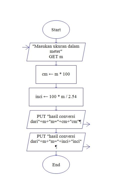 Flowchart Konversi Ukuran Alpro