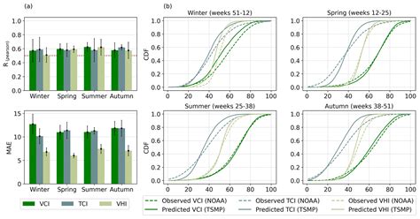 Gmd Focal Tsmp Deep Learning For Vegetation Health Prediction And Agricultural Drought