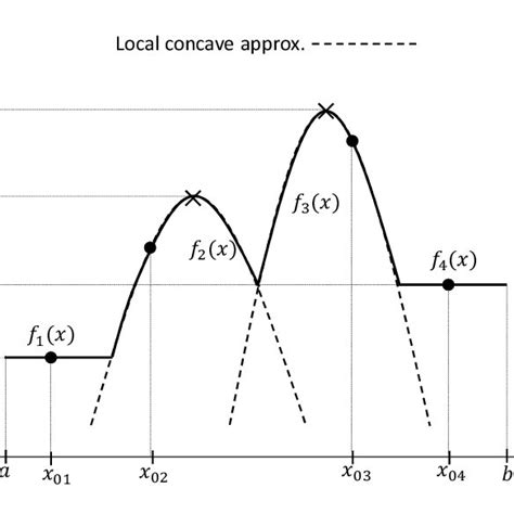 The Difficulties Of Successive Concave Approximation For A Non Concave Download Scientific