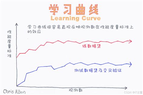 【漫话机器学习系列】103学习曲线（learning Curve） Csdn博客