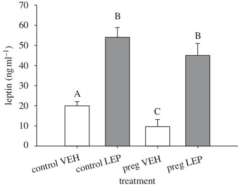 Circulating Leptin Concentrations Leptin Is Significantly Elevated In