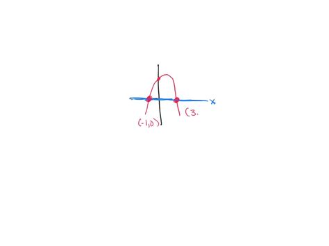 Solved The Graph Of A Function Is Given Below Give All X Intercepts