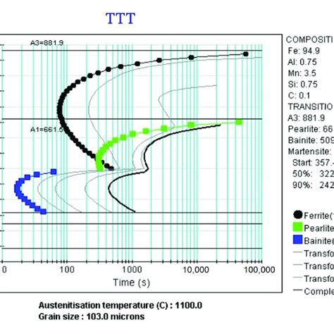 Continuous Cooling Transformation Diagram For The Download Scientific Diagram