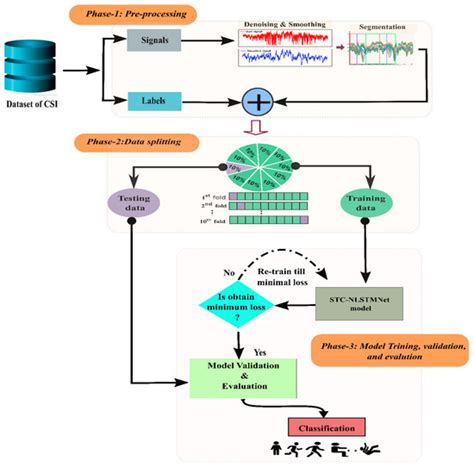 Stc Nlstmnet An Improved Human Activity Recognition Method Using Convolutional Neural Network