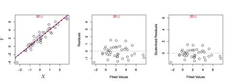 Multiple Linear Regression STATS