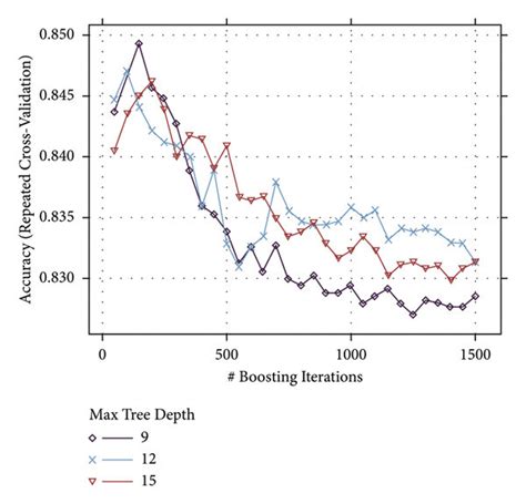 r2 gbm classification accuracy cross validation download scientific