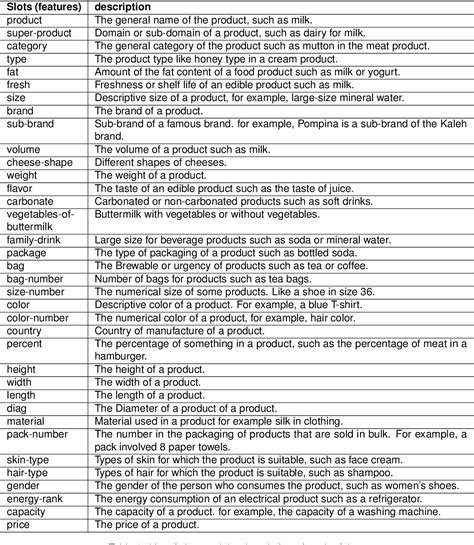 Table 1 From Pershop A Persian Dataset For Shopping Dialogue Systems Modeling Semantic Scholar