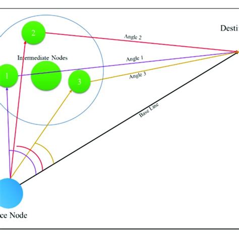 Optimized Particle Swarm Optimization Location Aided Routing Opso Lar Download Scientific