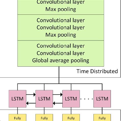 The Architecture Of The Utilized Neural Network The Input Sequence