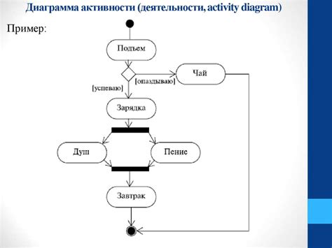Язык Uml Диаграммы деятельности Варианты использования Online Presentation