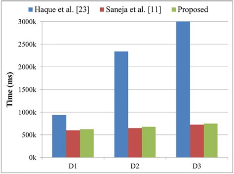 comparison based on time by varying data size download scientific diagram