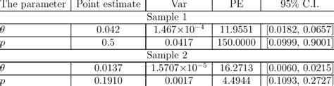 The Results Obtained Using The Maximum Likelihood Procedure Download Table