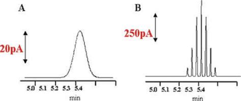 A Single Component Eluting From The First Dimension Is Trapped Download Scientific Diagram