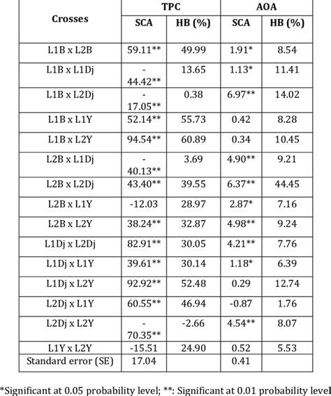 Estimates Of Specific Combining Ability Sca Effects And Download