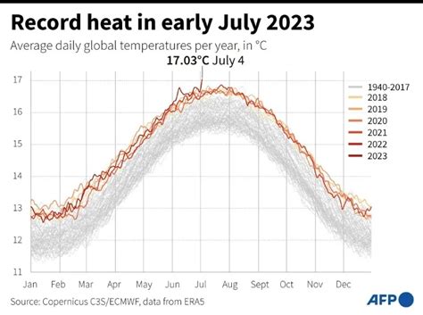 World Daily Temperature Records Smashed Heres How We Know Science